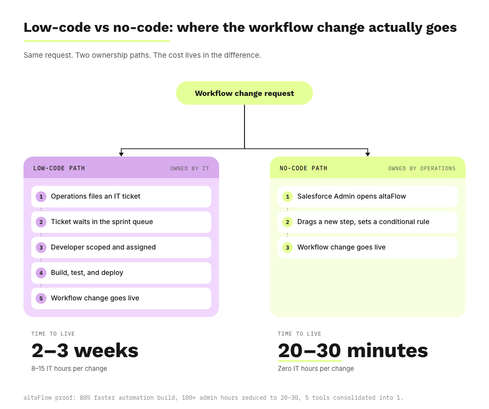 Low-Code vs. No-Code Document Workflow Automation | altaFlow